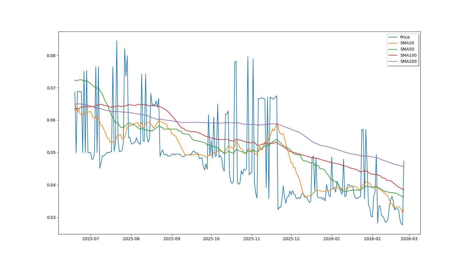 SIBCoin Simple Moving Averages