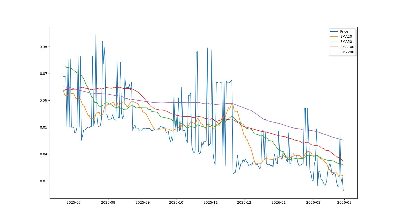 SIBCoin Simple Moving Averages