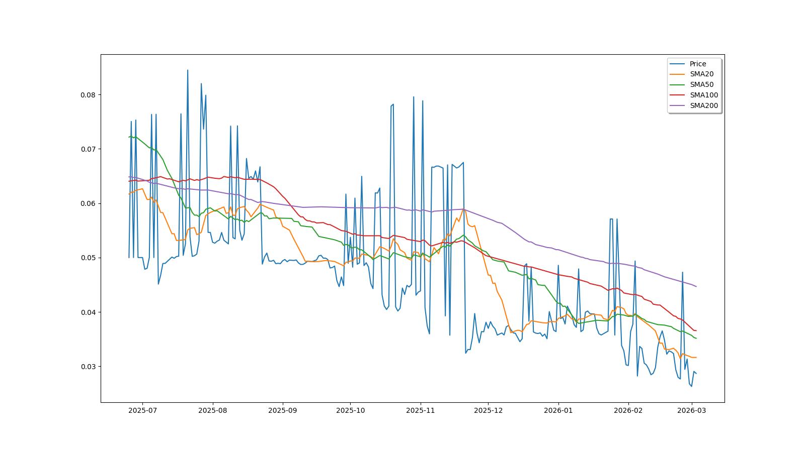 SIBCoin Simple Moving Averages