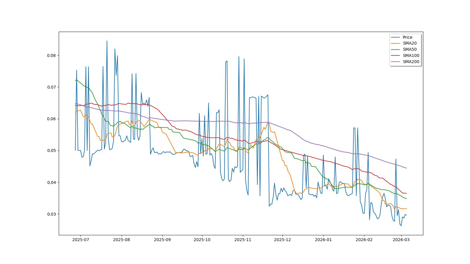 SIBCoin Simple Moving Averages