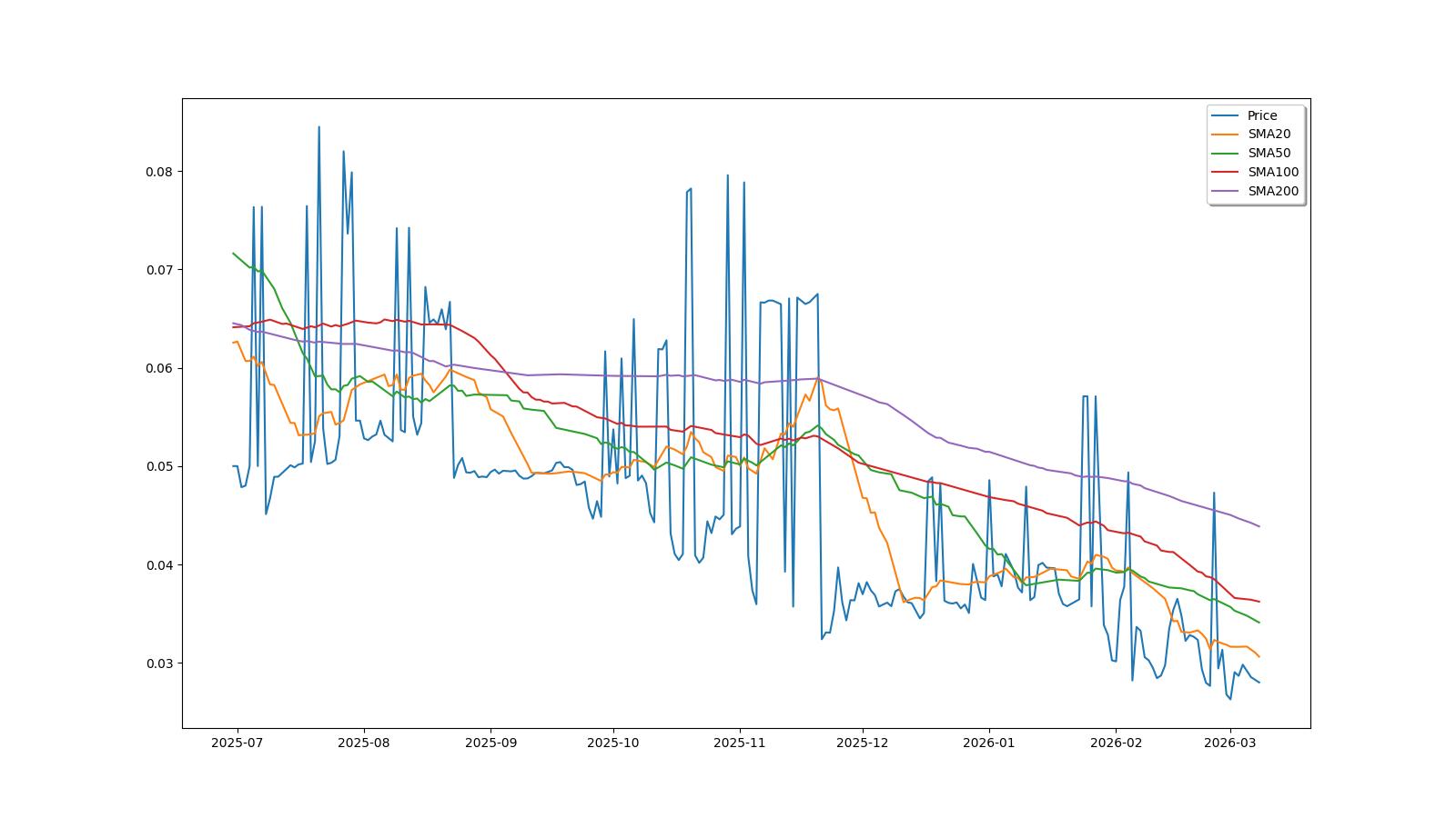 SIBCoin Simple Moving Averages