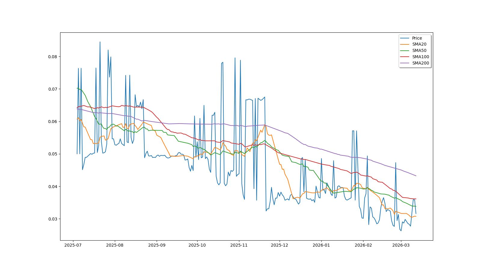 SIBCoin Simple Moving Averages