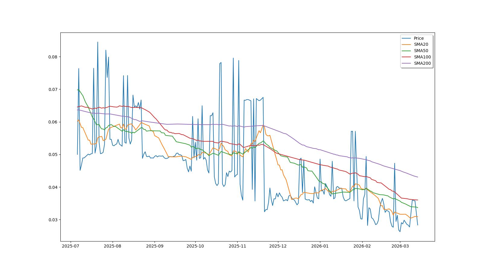 SIBCoin Simple Moving Averages