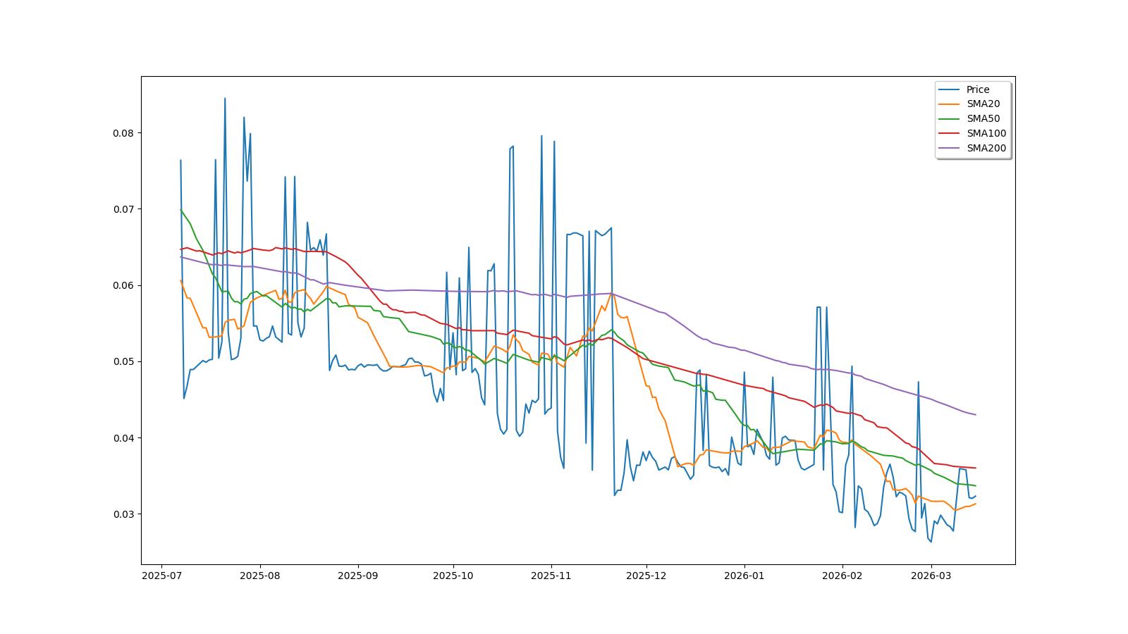 SIBCoin Simple Moving Averages