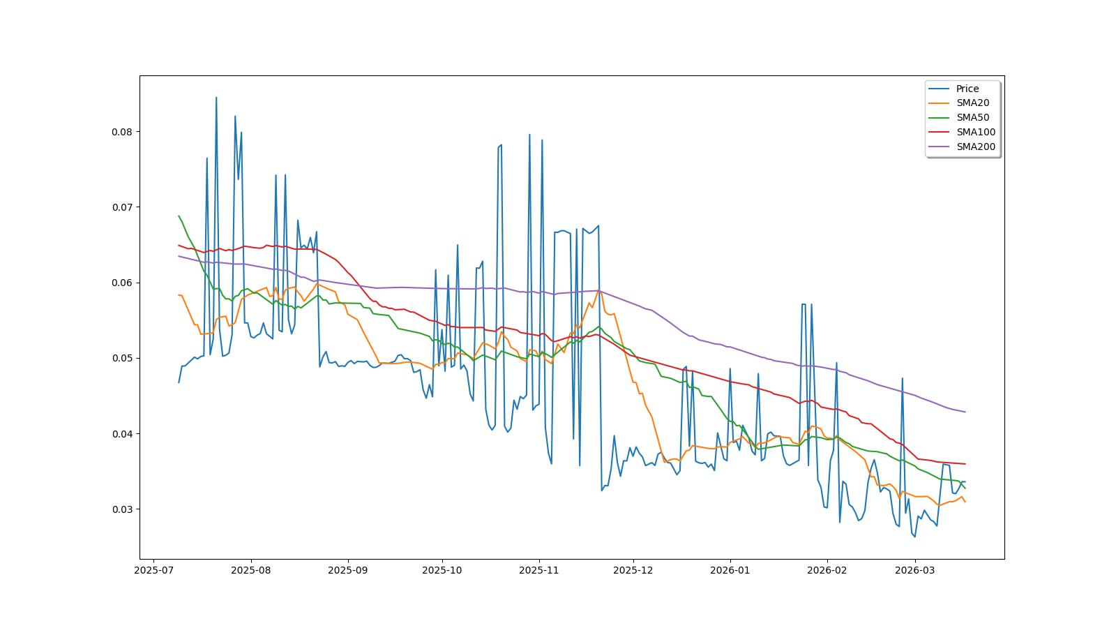 시베리안체르보네츠 Simple Moving Averages