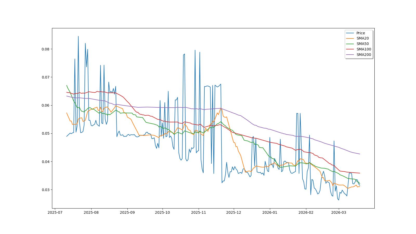 SIBCoin Simple Moving Averages