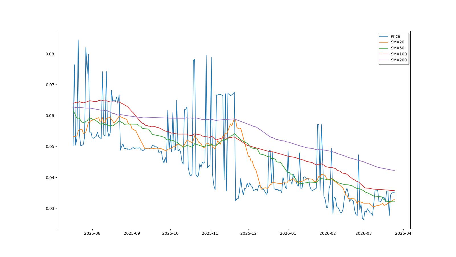 SIBCoin Simple Moving Averages