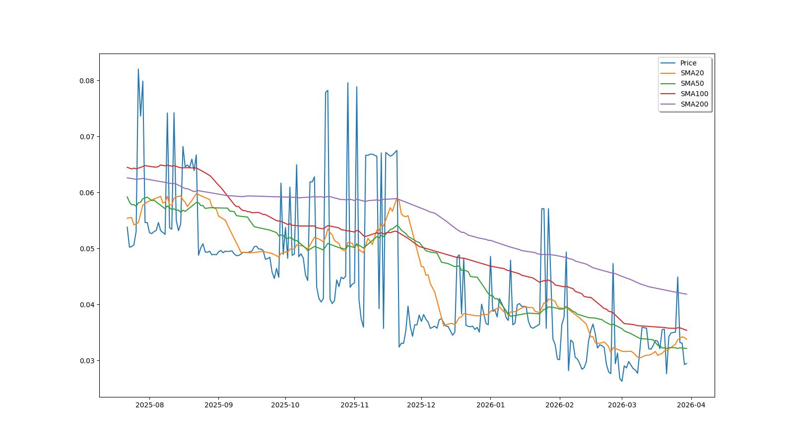 SIBCoin Simple Moving Averages
