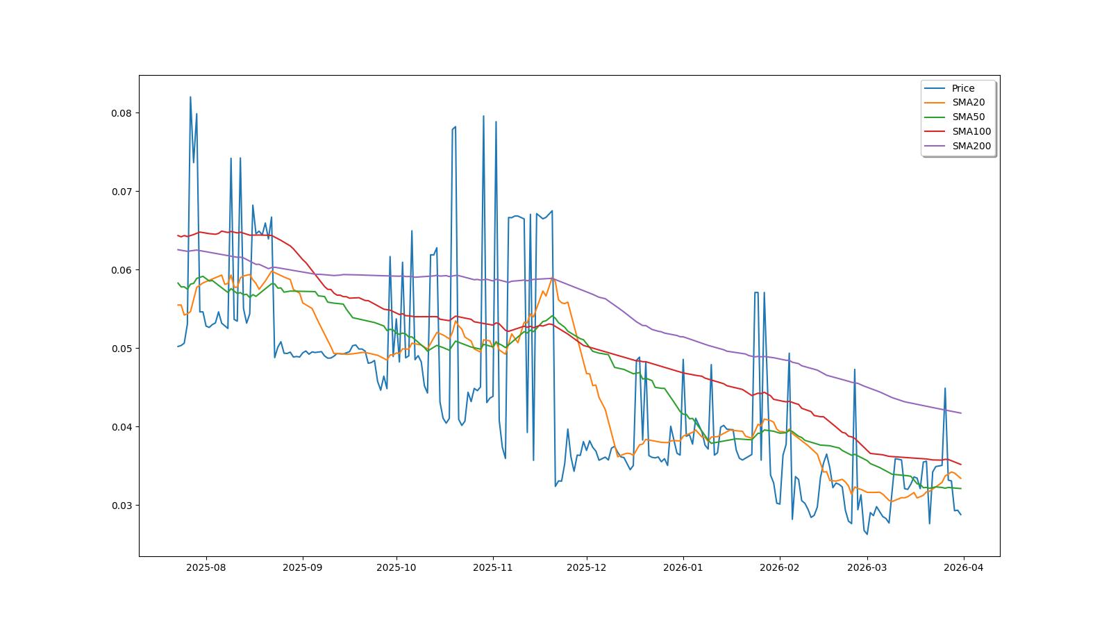 SIBCoin Simple Moving Averages