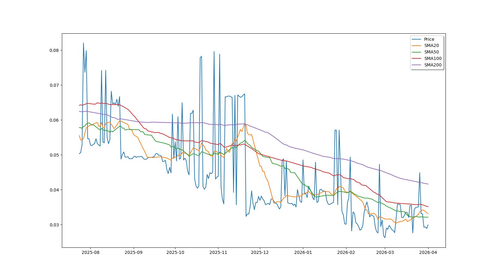 SIBCoin Simple Moving Averages