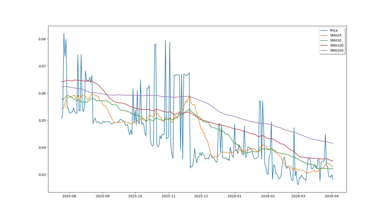 SIBCoin Simple Moving Averages