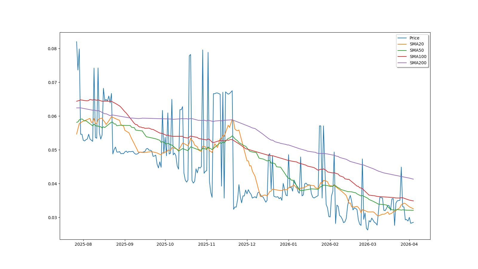 SIBCoin Simple Moving Averages