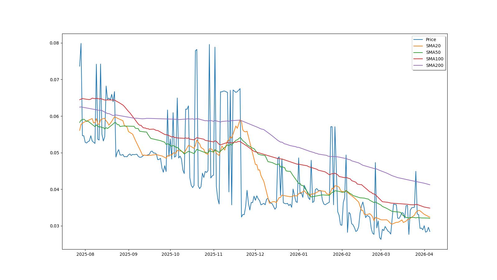 SIBCoin Simple Moving Averages