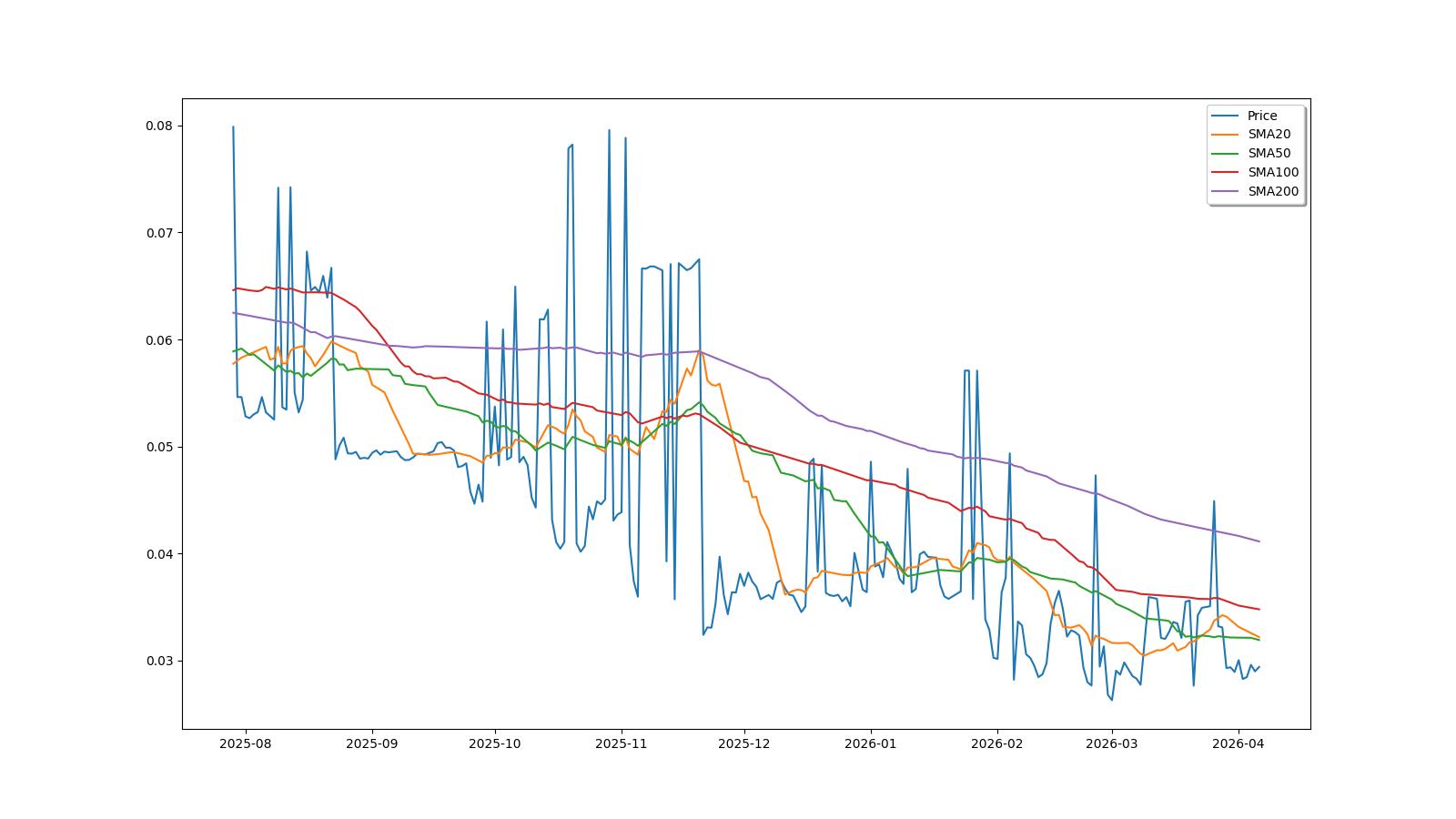 SIBCoin Simple Moving Averages