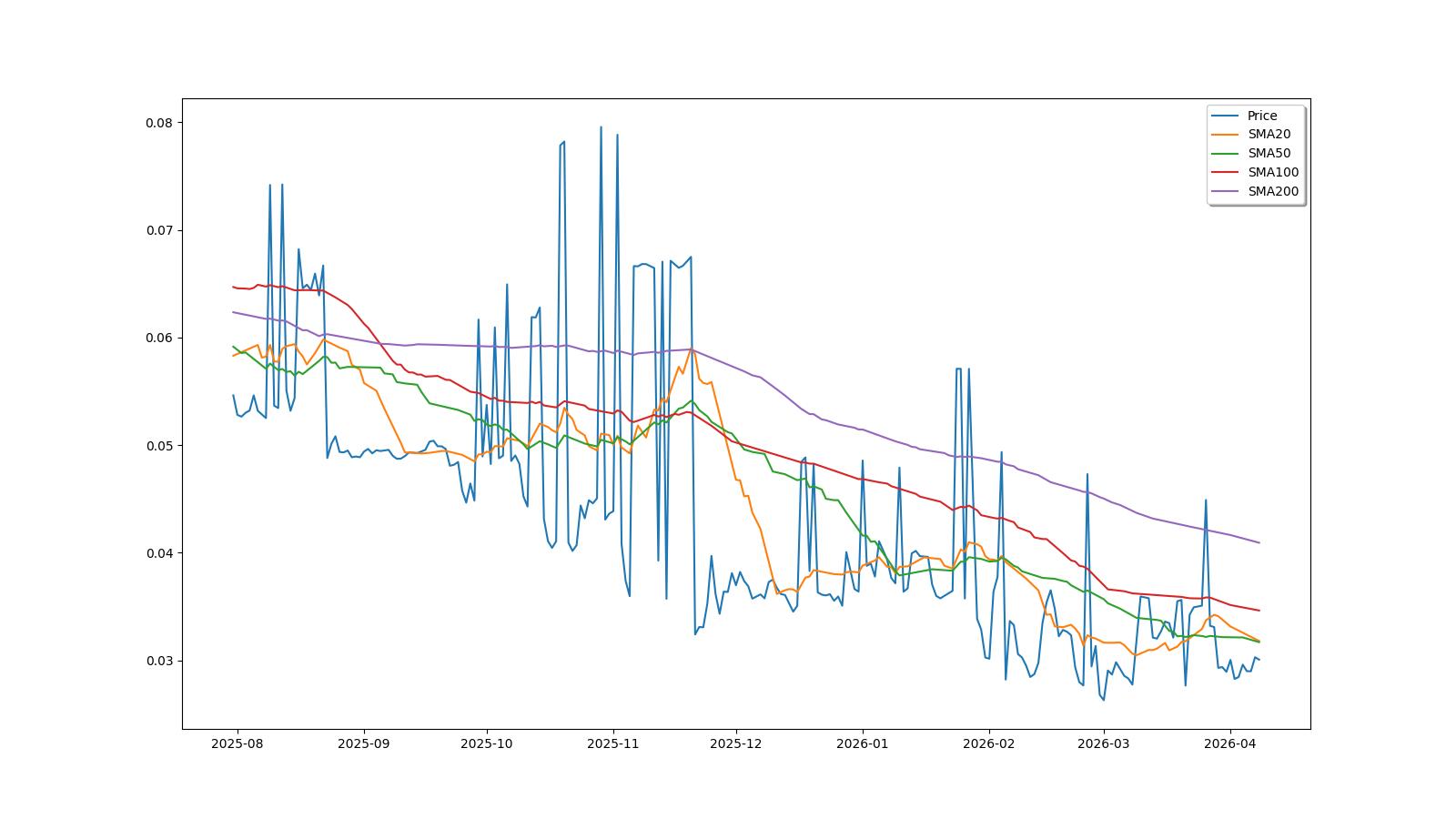 SIBCoin Simple Moving Averages