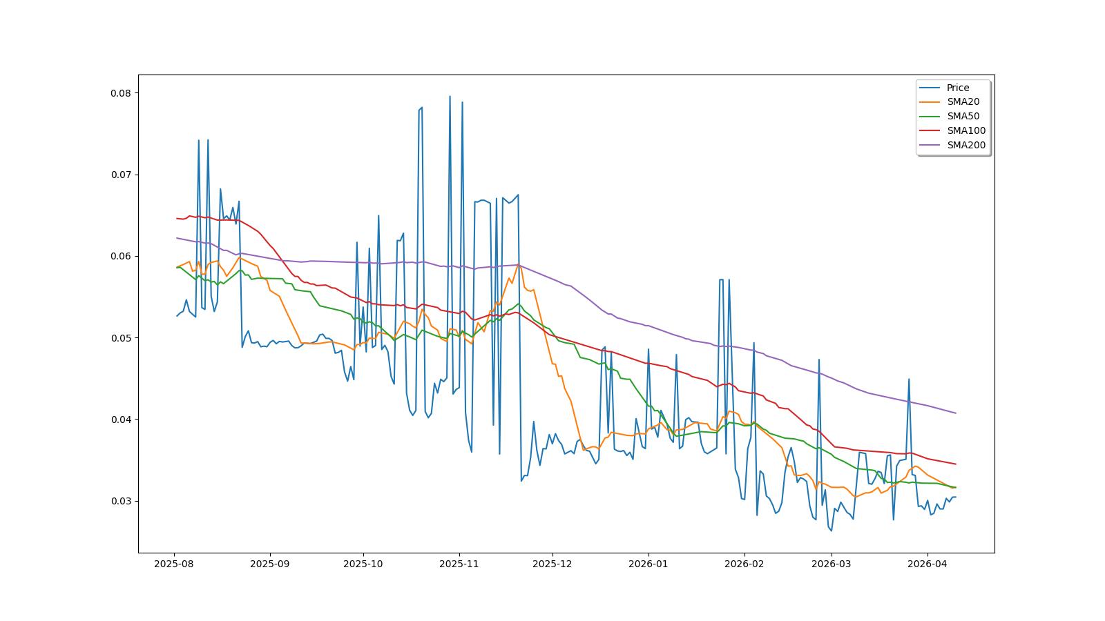 SIBCoin Simple Moving Averages