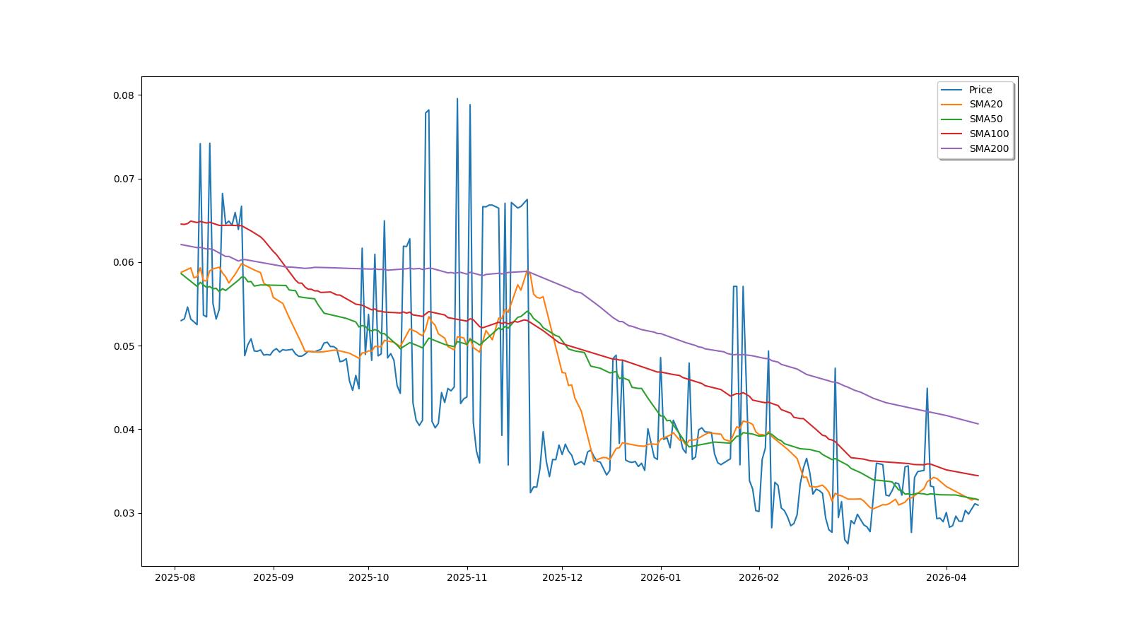 SIBCoin Simple Moving Averages