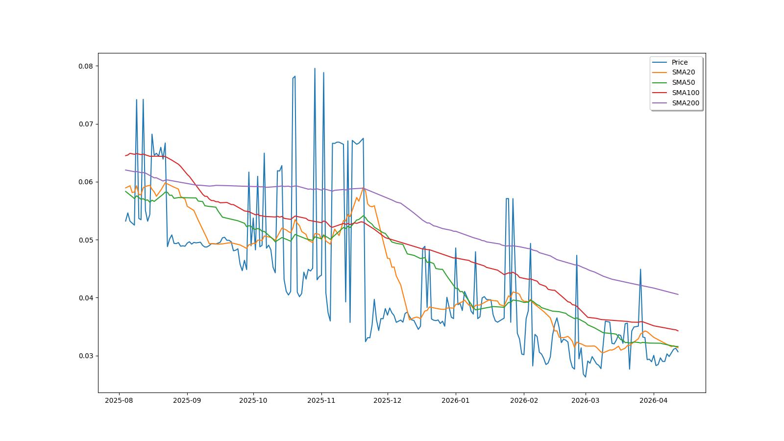 SIBCoin Simple Moving Averages