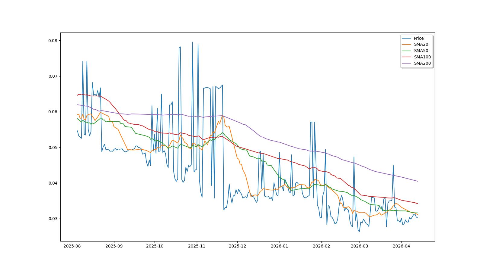 SIBCoin Simple Moving Averages