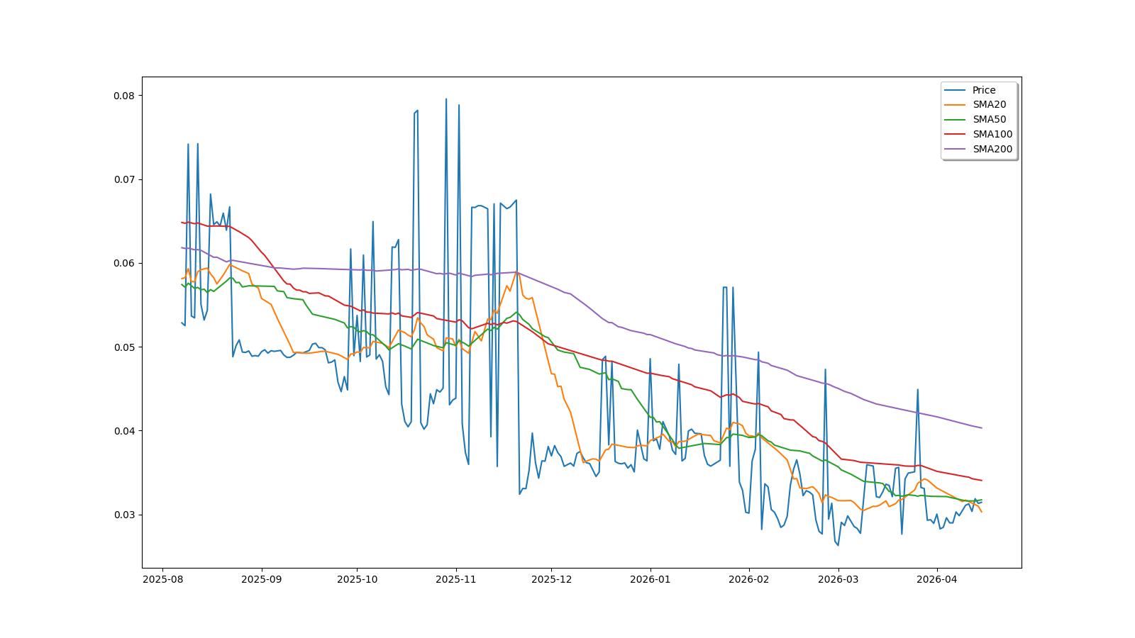 SIBCoin Simple Moving Averages