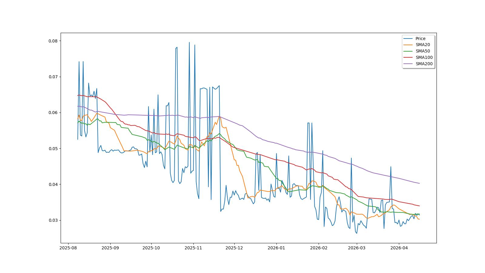SIBCoin Simple Moving Averages