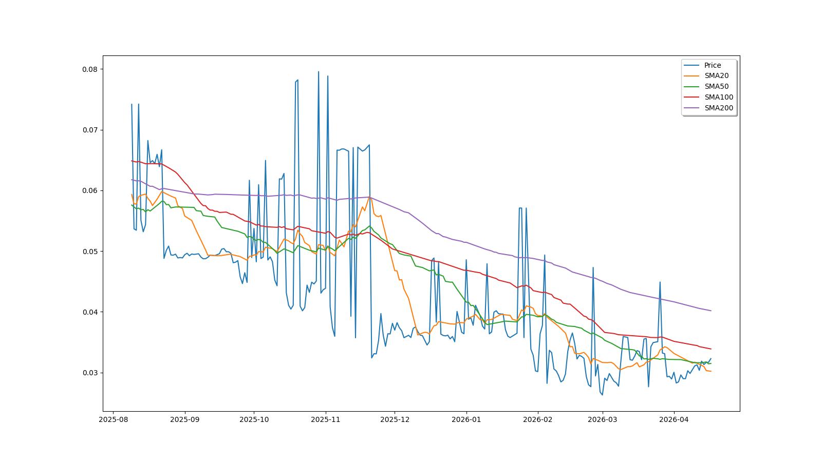 SIBCoin Simple Moving Averages