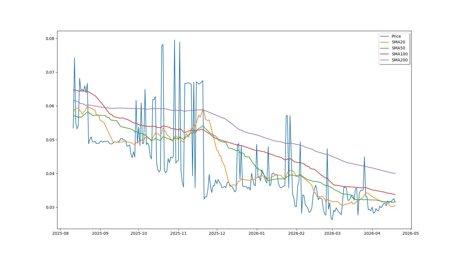 SIBCoin Simple Moving Averages
