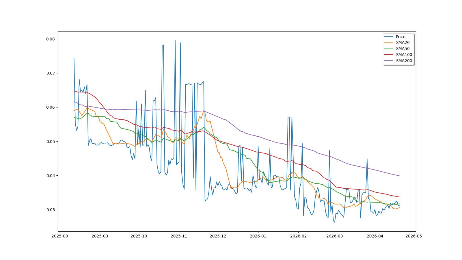 SIBCoin Simple Moving Averages