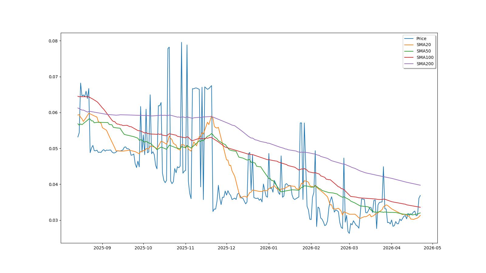SIBCoin Simple Moving Averages