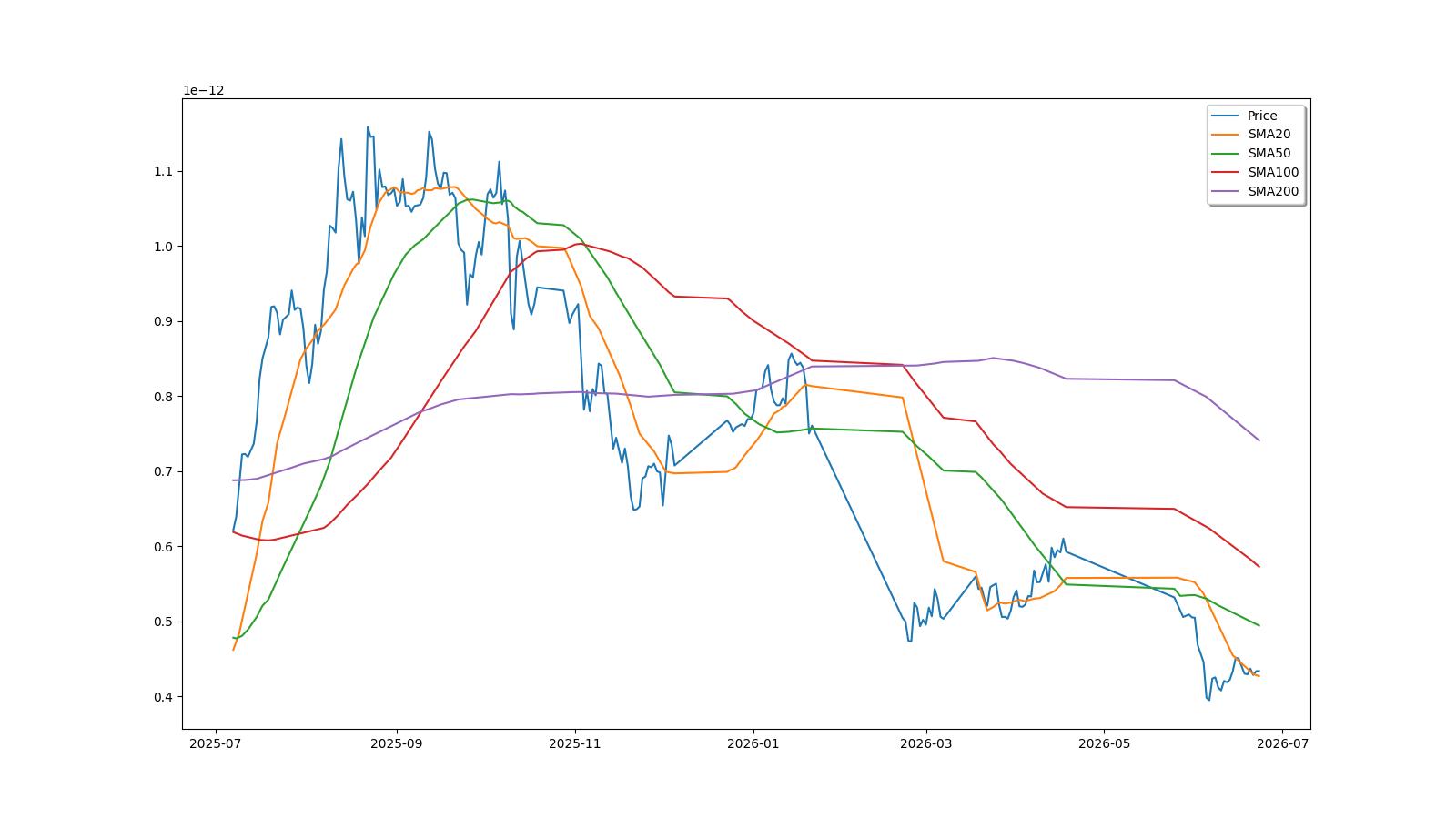 Siberian Husky Simple Moving Averages