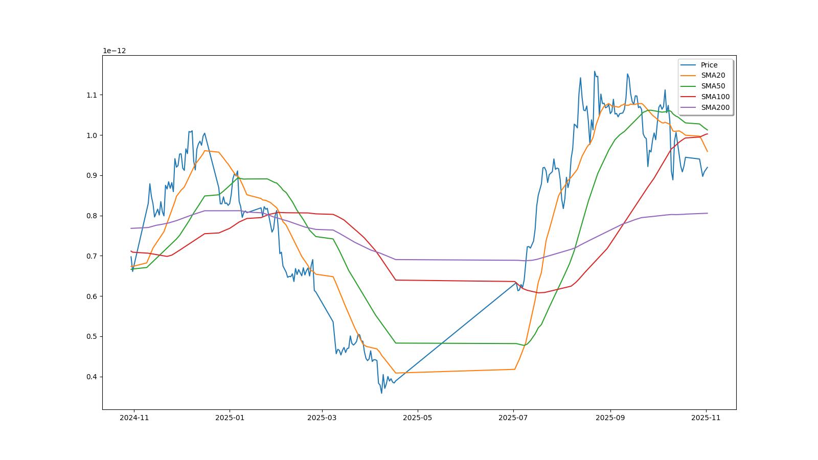 Siberian Husky Simple Moving Averages