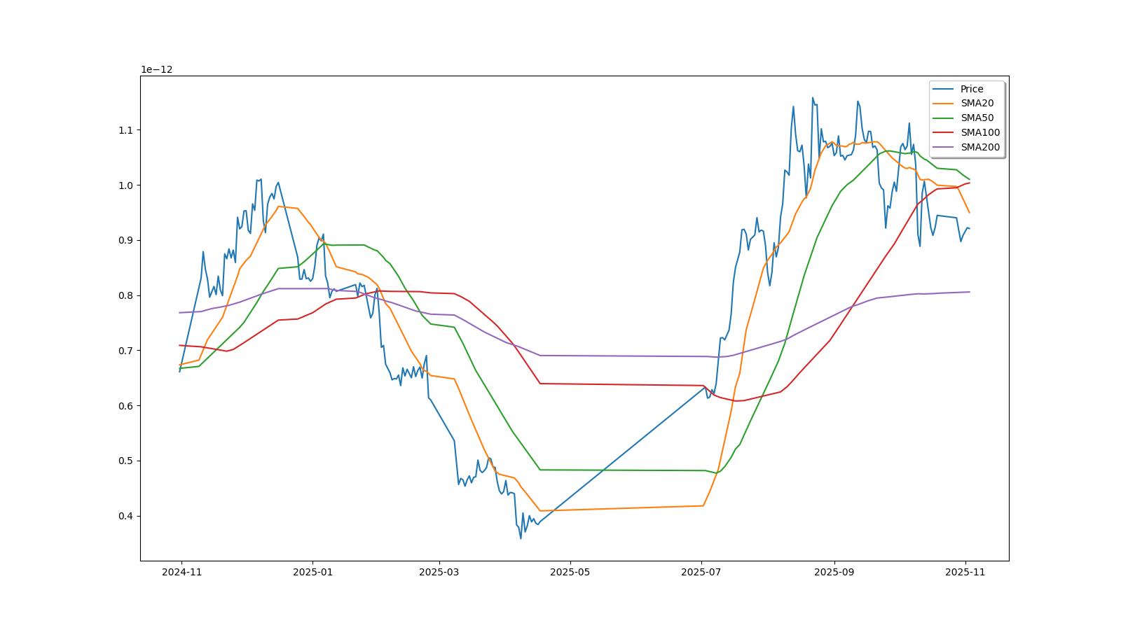 Siberian Husky Simple Moving Averages