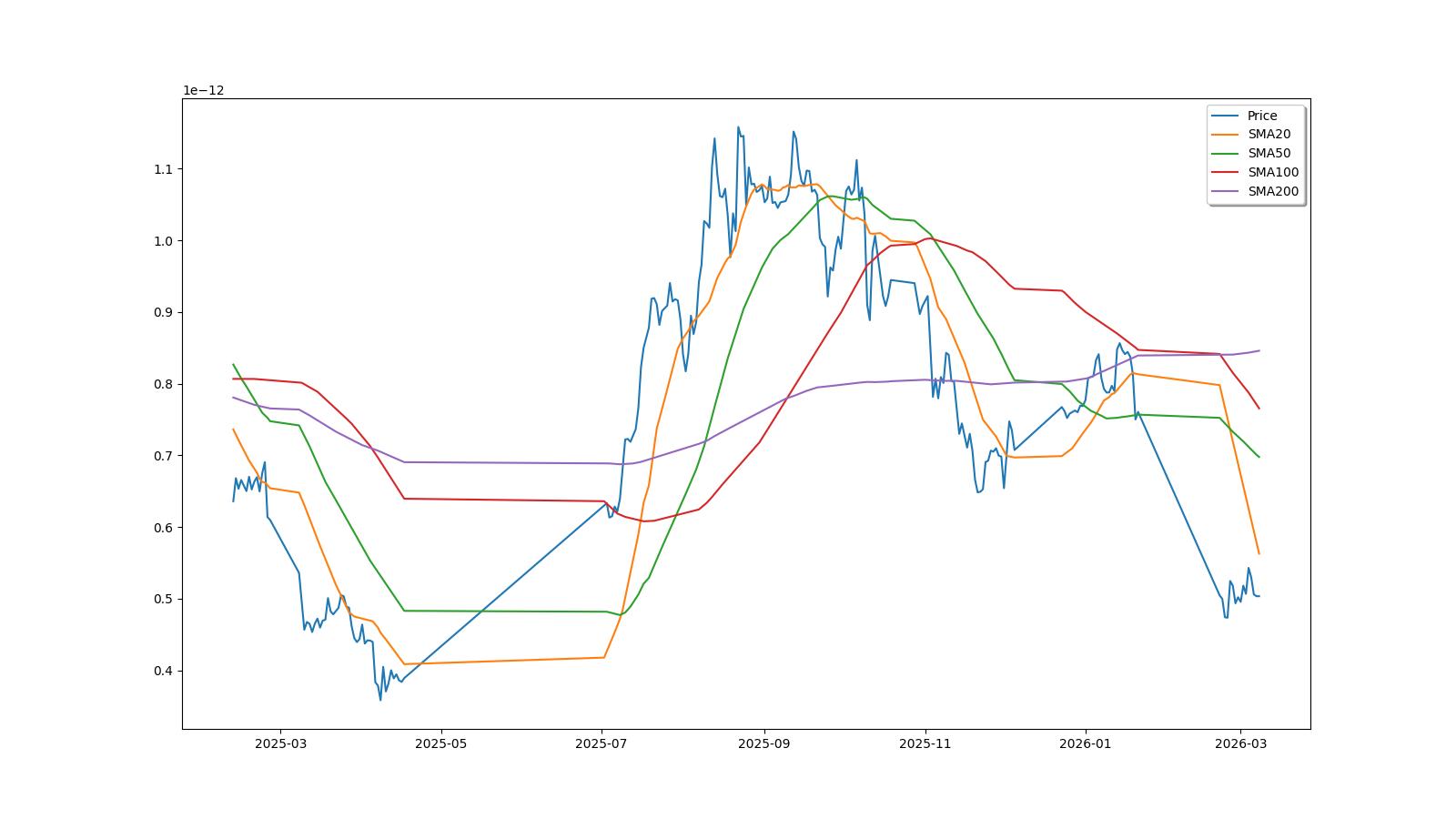 Siberian Husky Simple Moving Averages