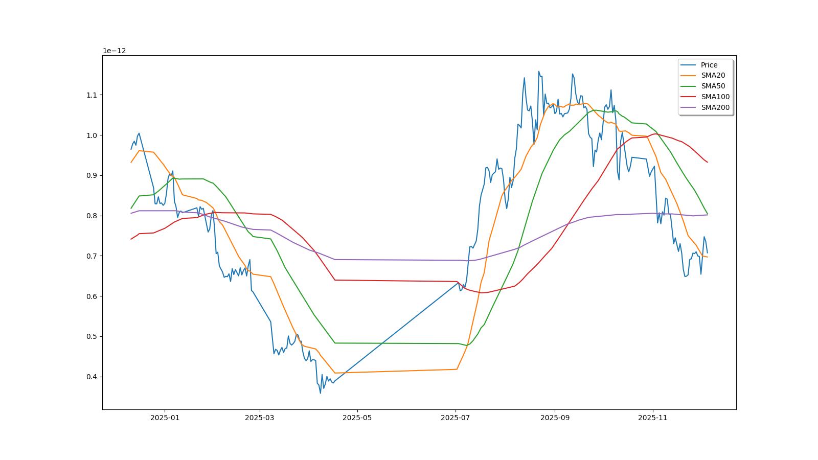 Siberian Husky Simple Moving Averages
