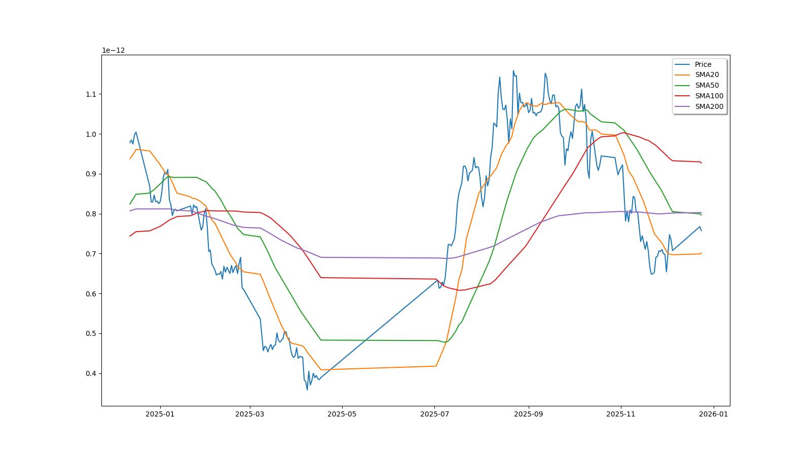Siberian Husky Simple Moving Averages