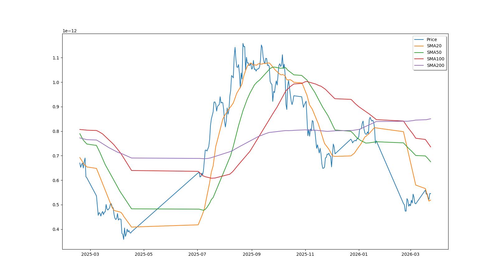 Siberian Husky Simple Moving Averages