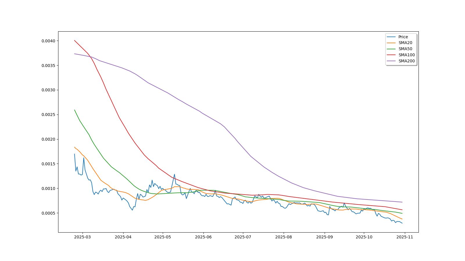 Sidus Simple Moving Averages