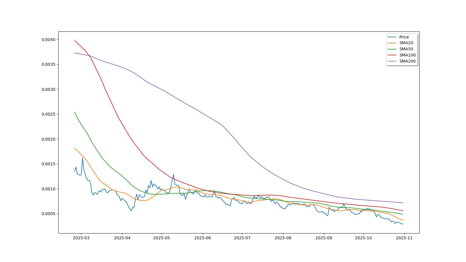 Sidus Simple Moving Averages