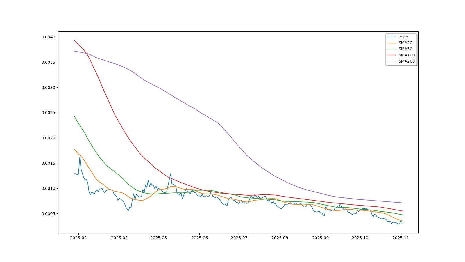 Sidus Simple Moving Averages