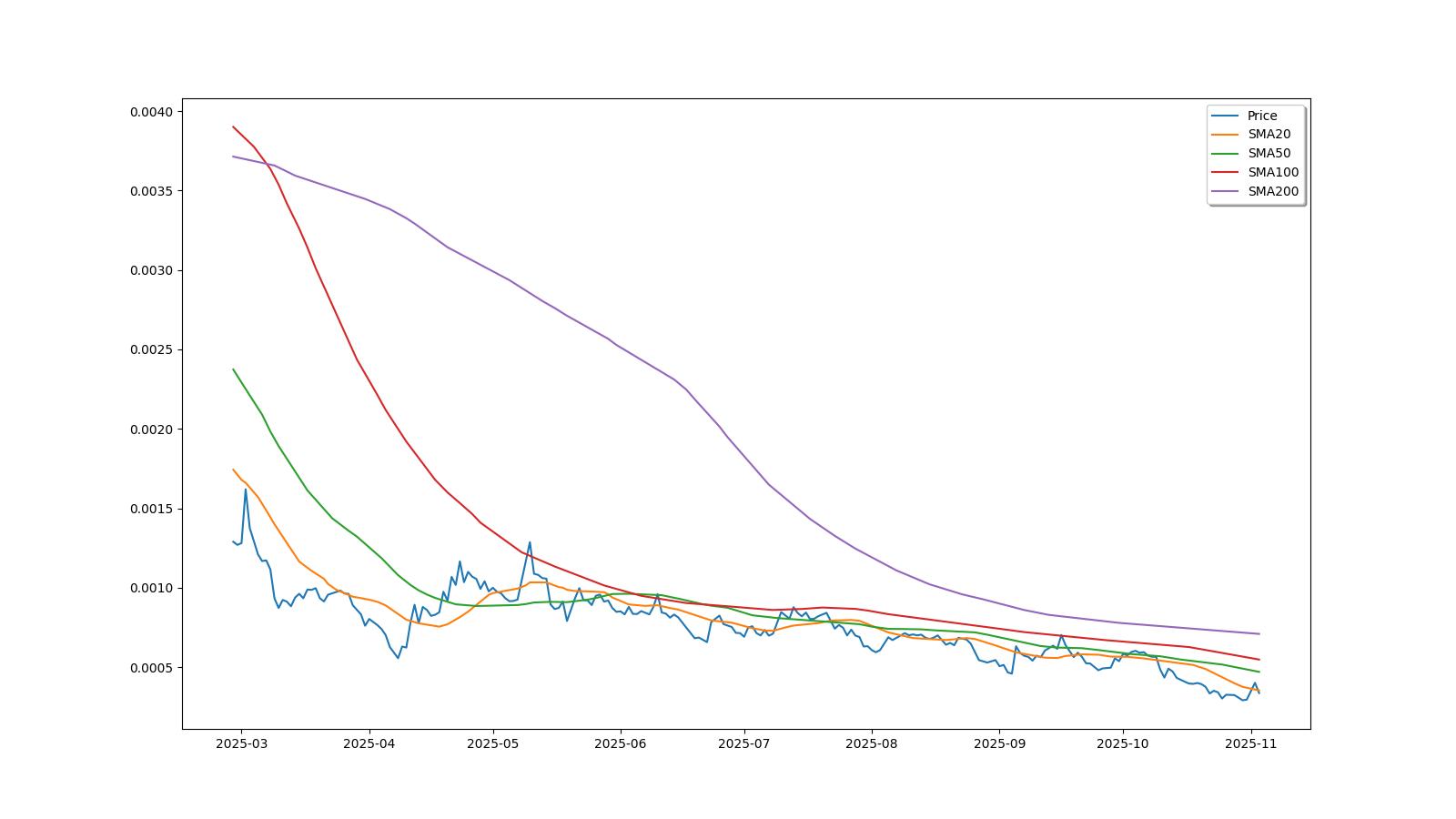 Sidus Simple Moving Averages