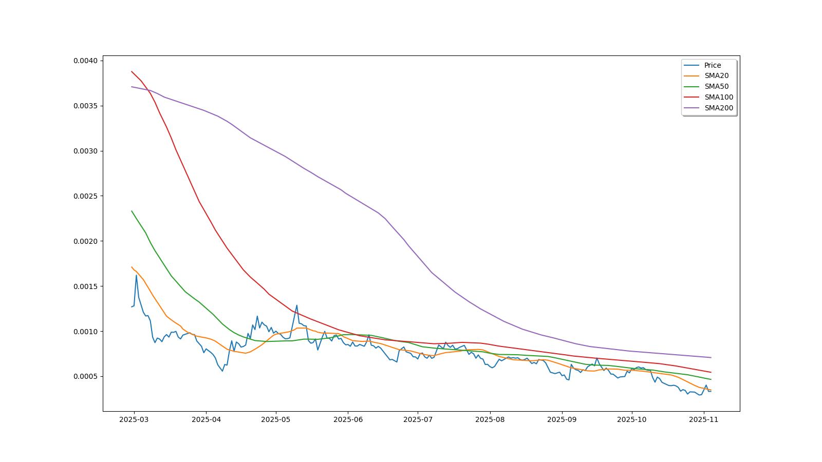 Sidus Simple Moving Averages