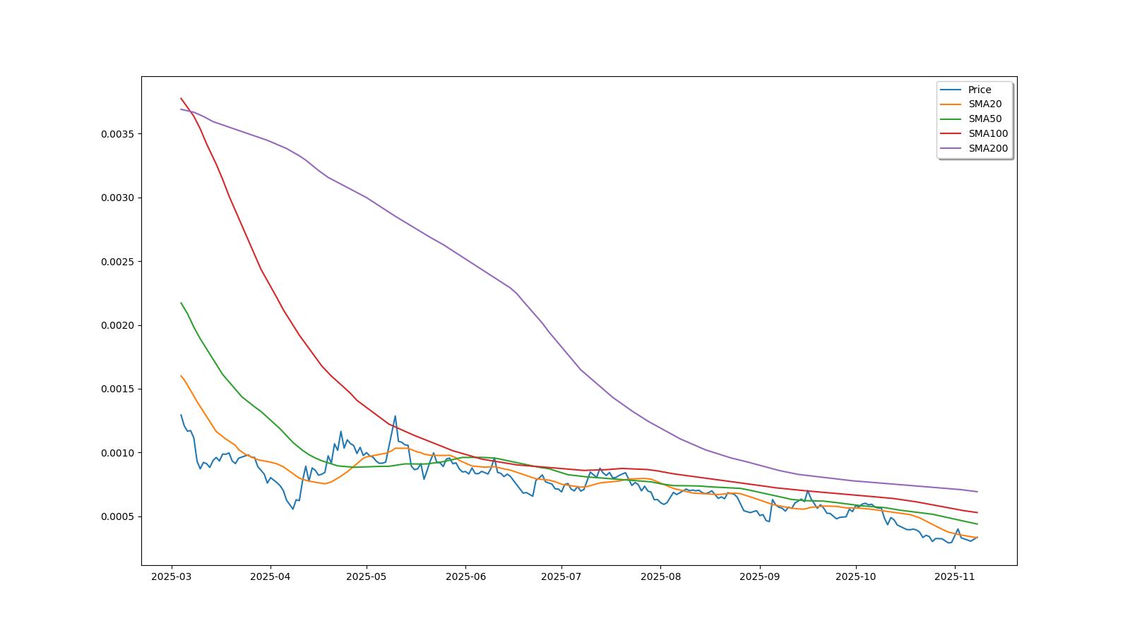 Sidus Simple Moving Averages