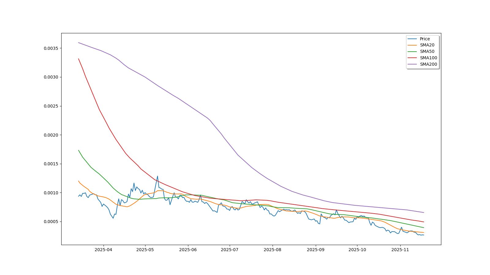 Sidus Simple Moving Averages