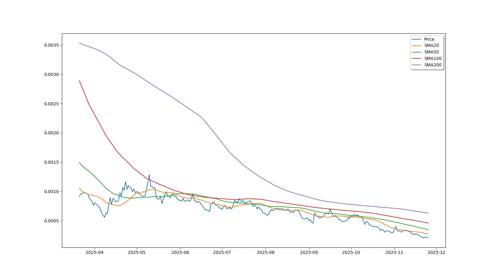 Sidus Simple Moving Averages