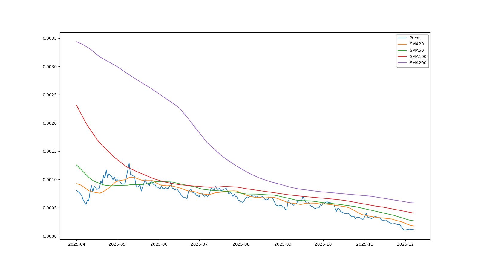 Sidus Simple Moving Averages
