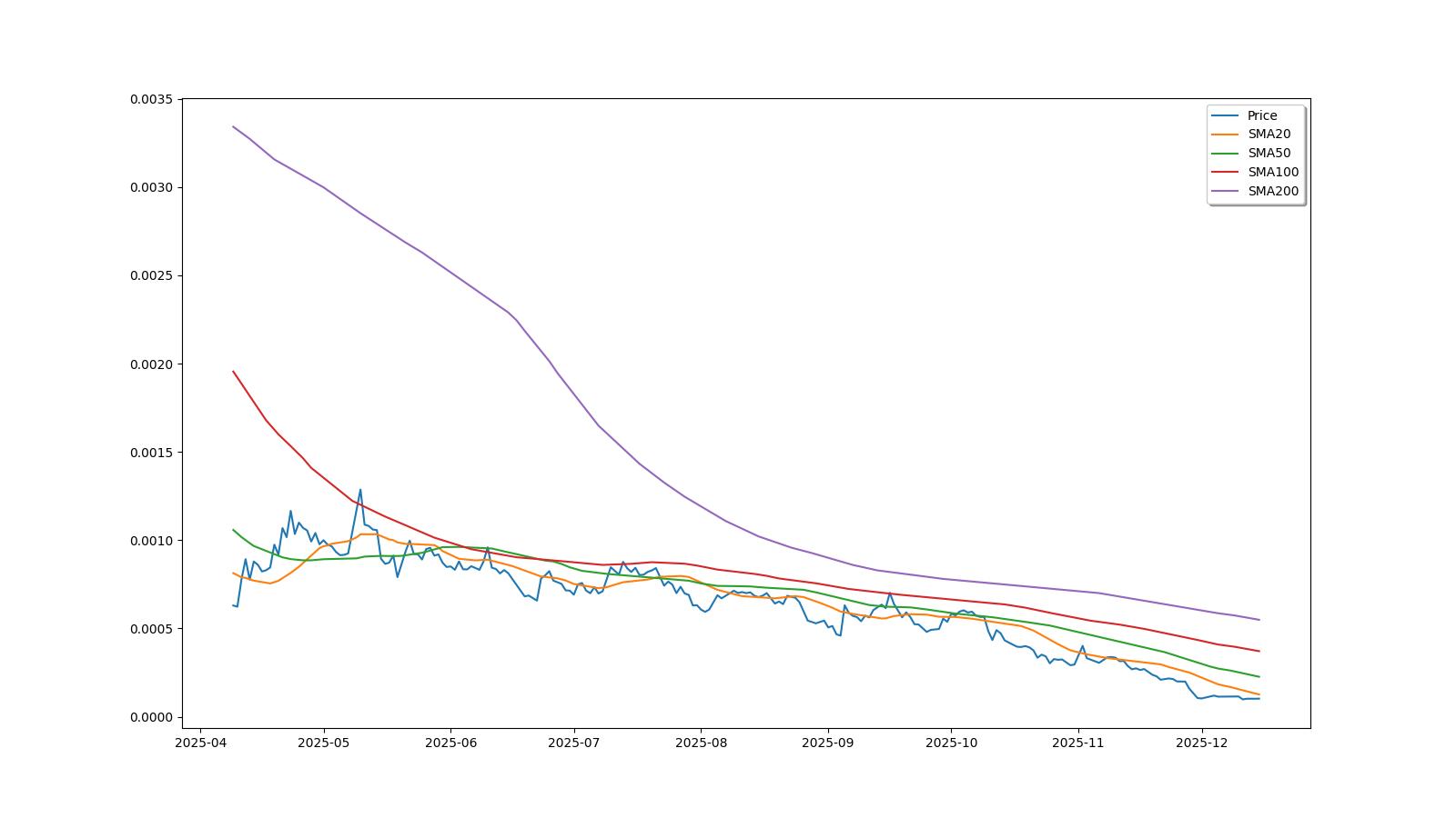 Sidus Simple Moving Averages