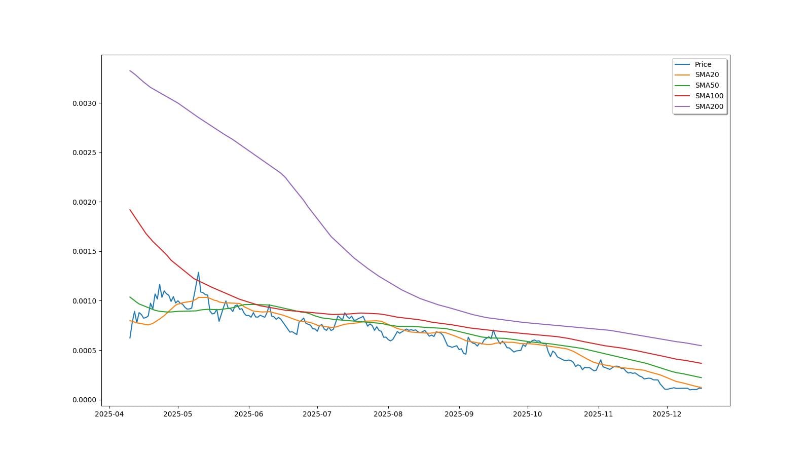 Sidus Simple Moving Averages