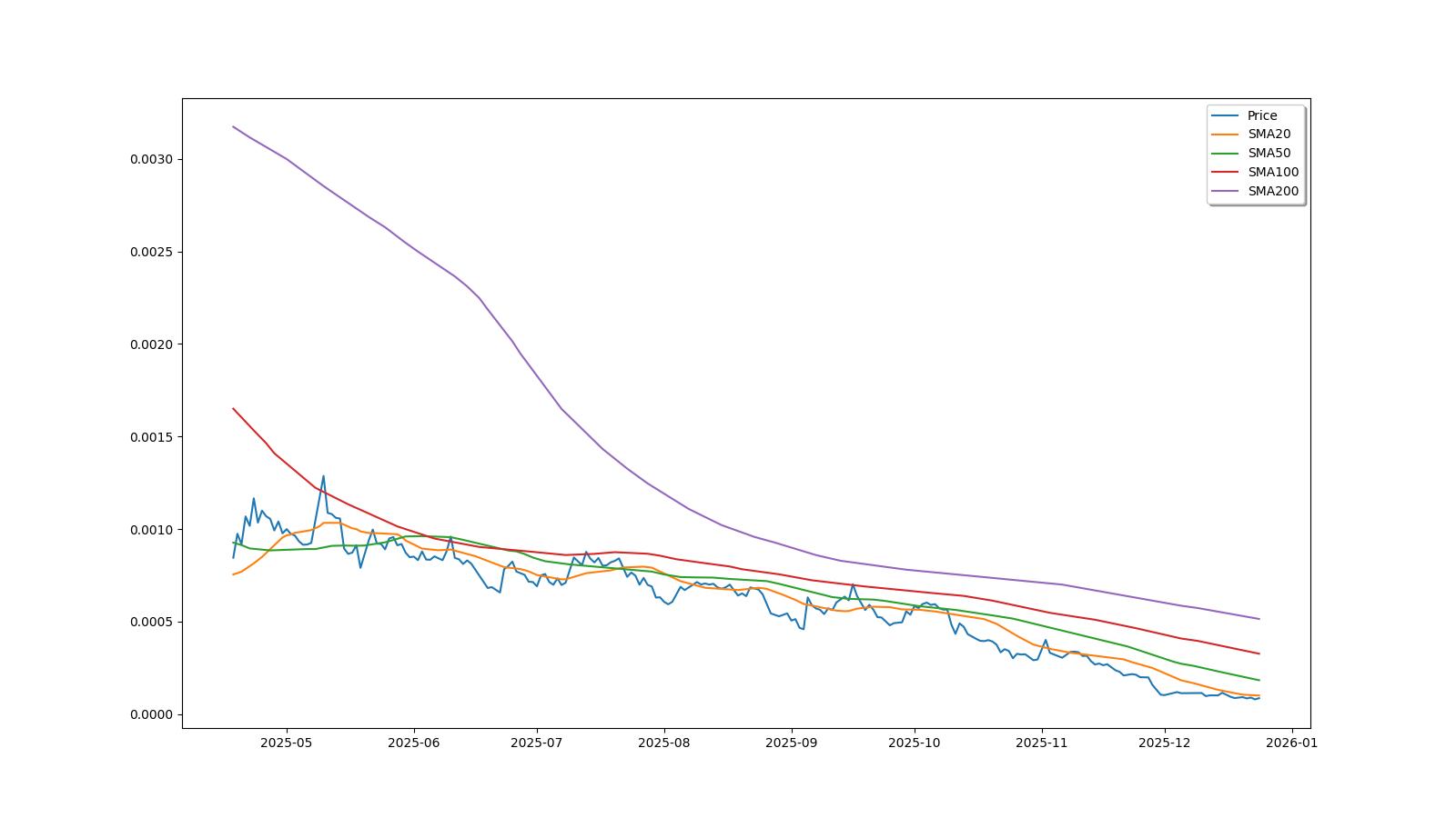 Sidus Simple Moving Averages