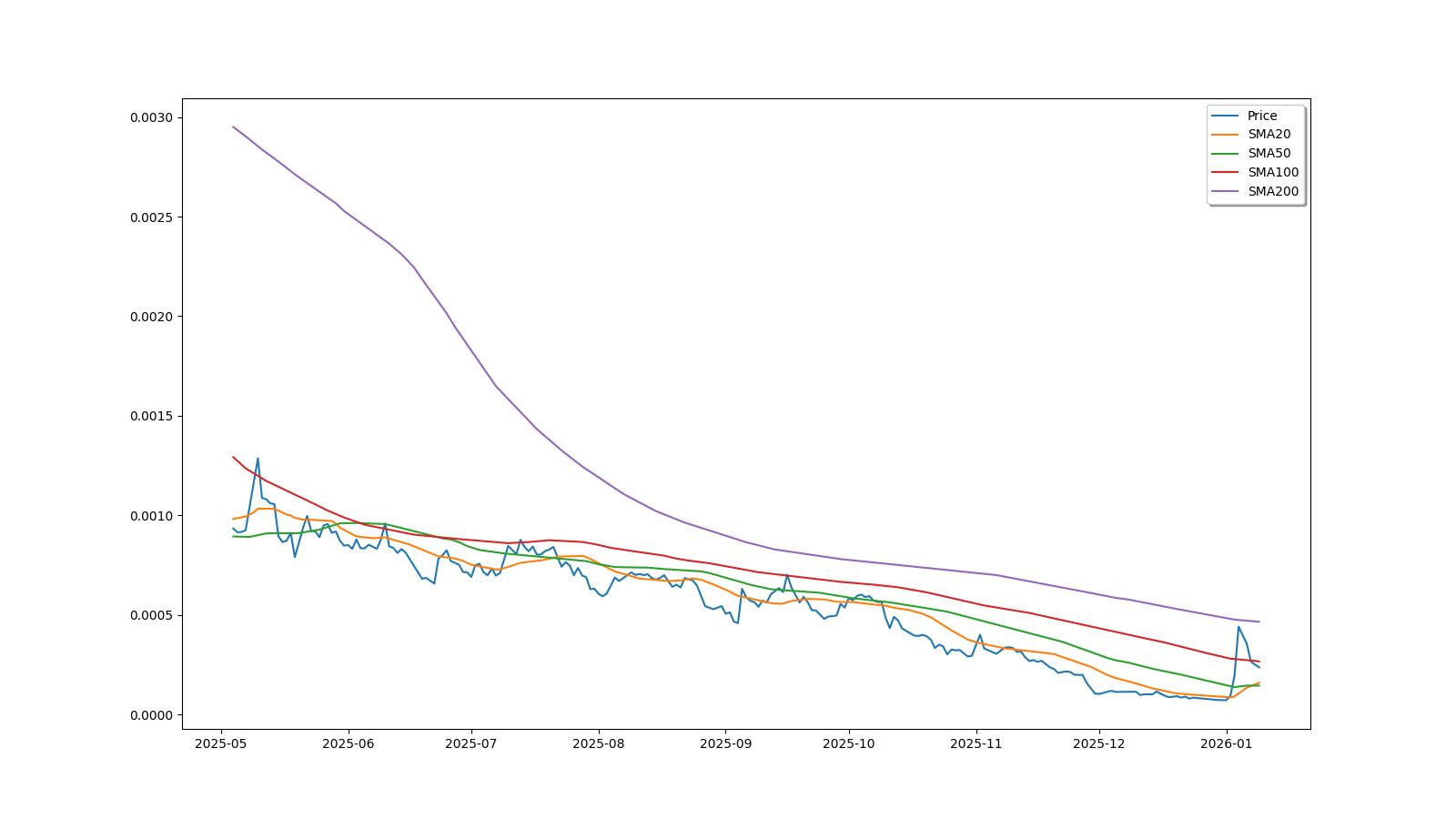 Sidus Simple Moving Averages