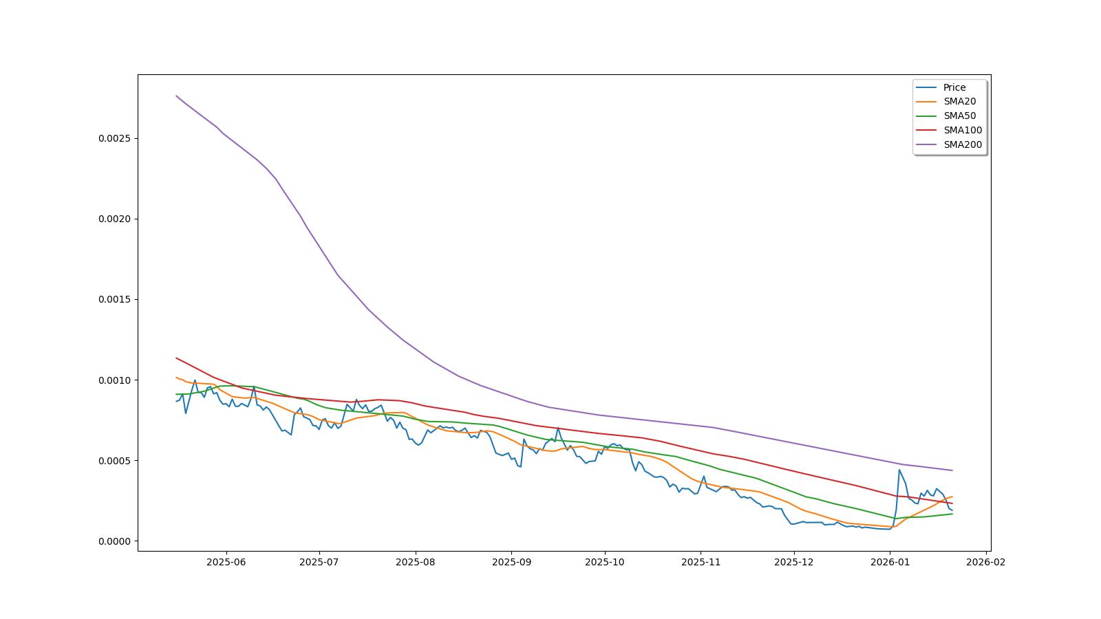 Sidus Simple Moving Averages
